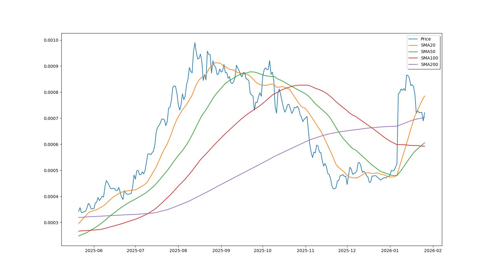 Cigarette Simple Moving Averages