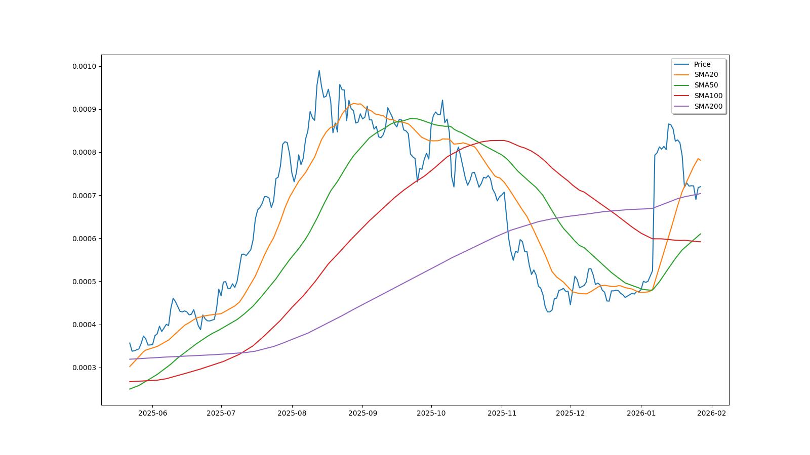 Cigarette Simple Moving Averages