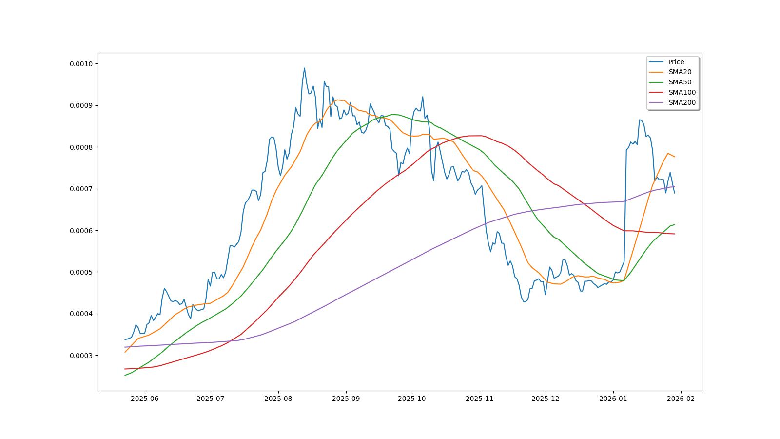 Cigarette Simple Moving Averages