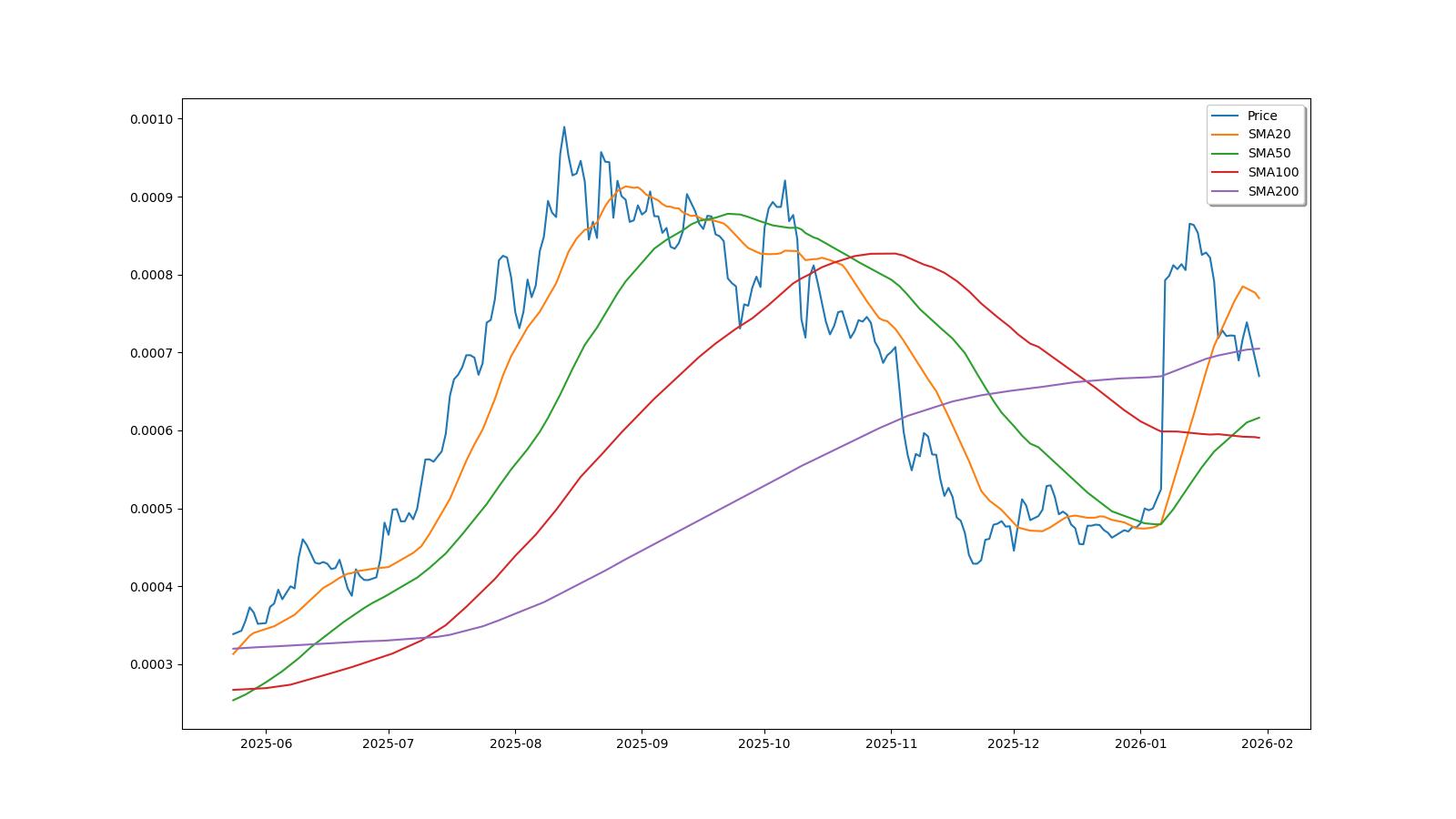 Cigarette Simple Moving Averages