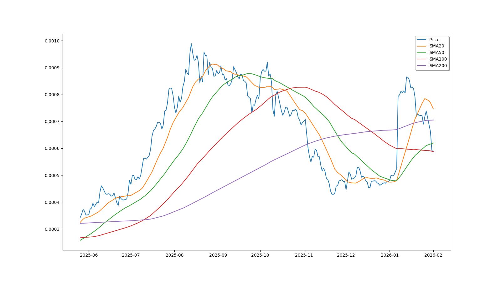 Cigarette Simple Moving Averages