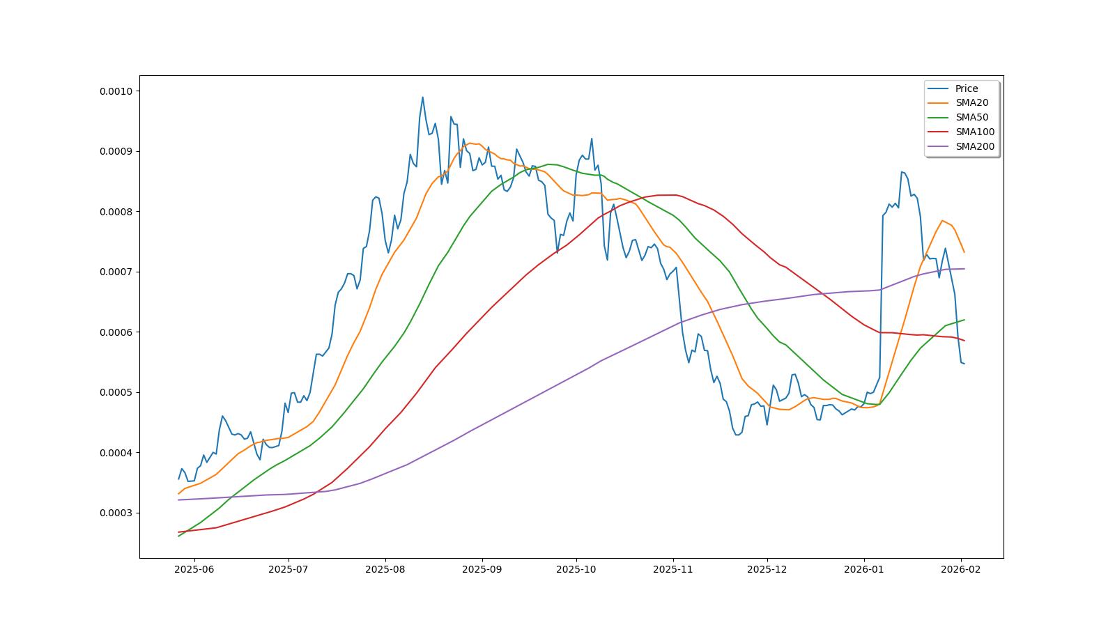 Cigarette Simple Moving Averages