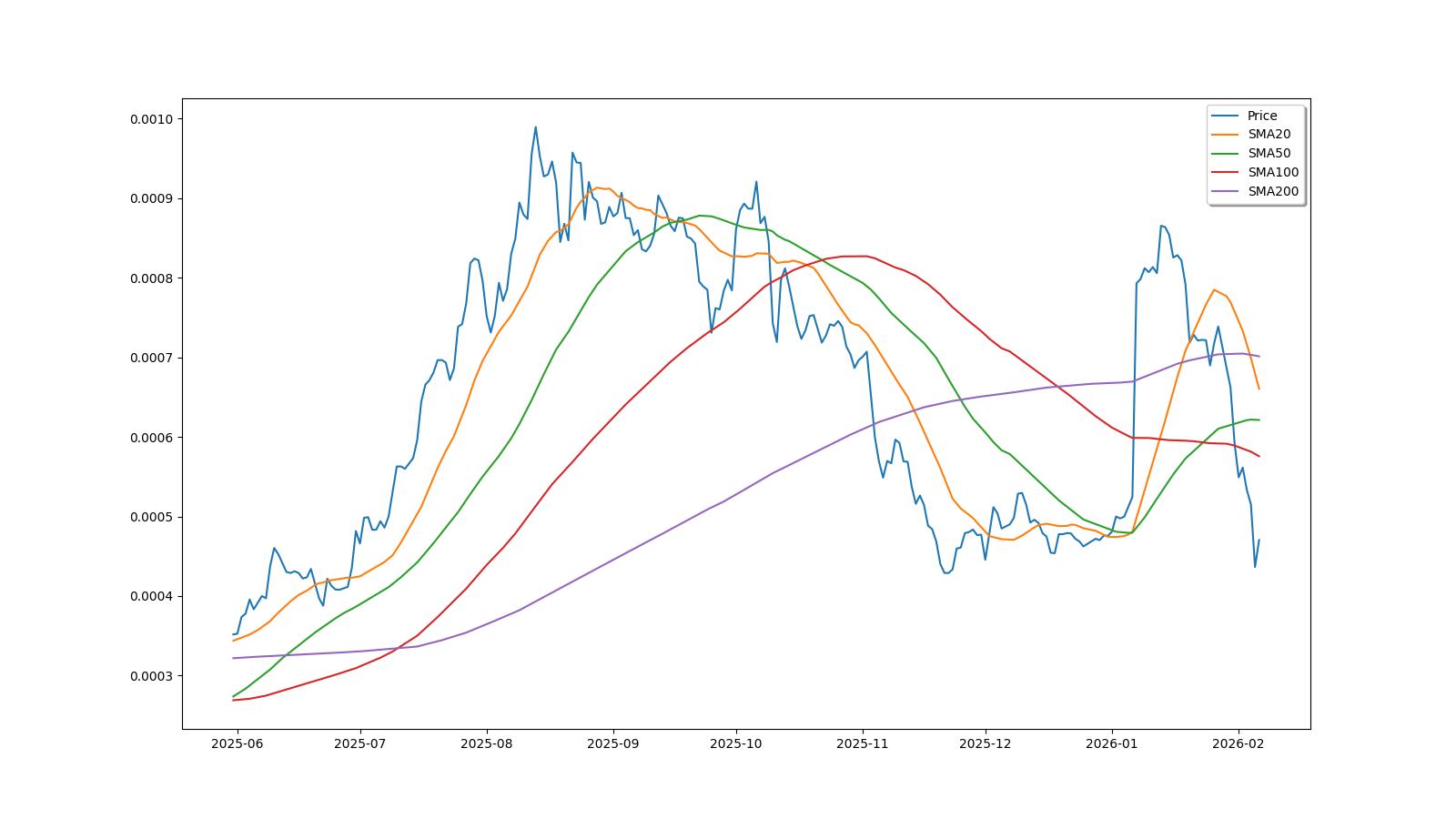Cigarette Simple Moving Averages