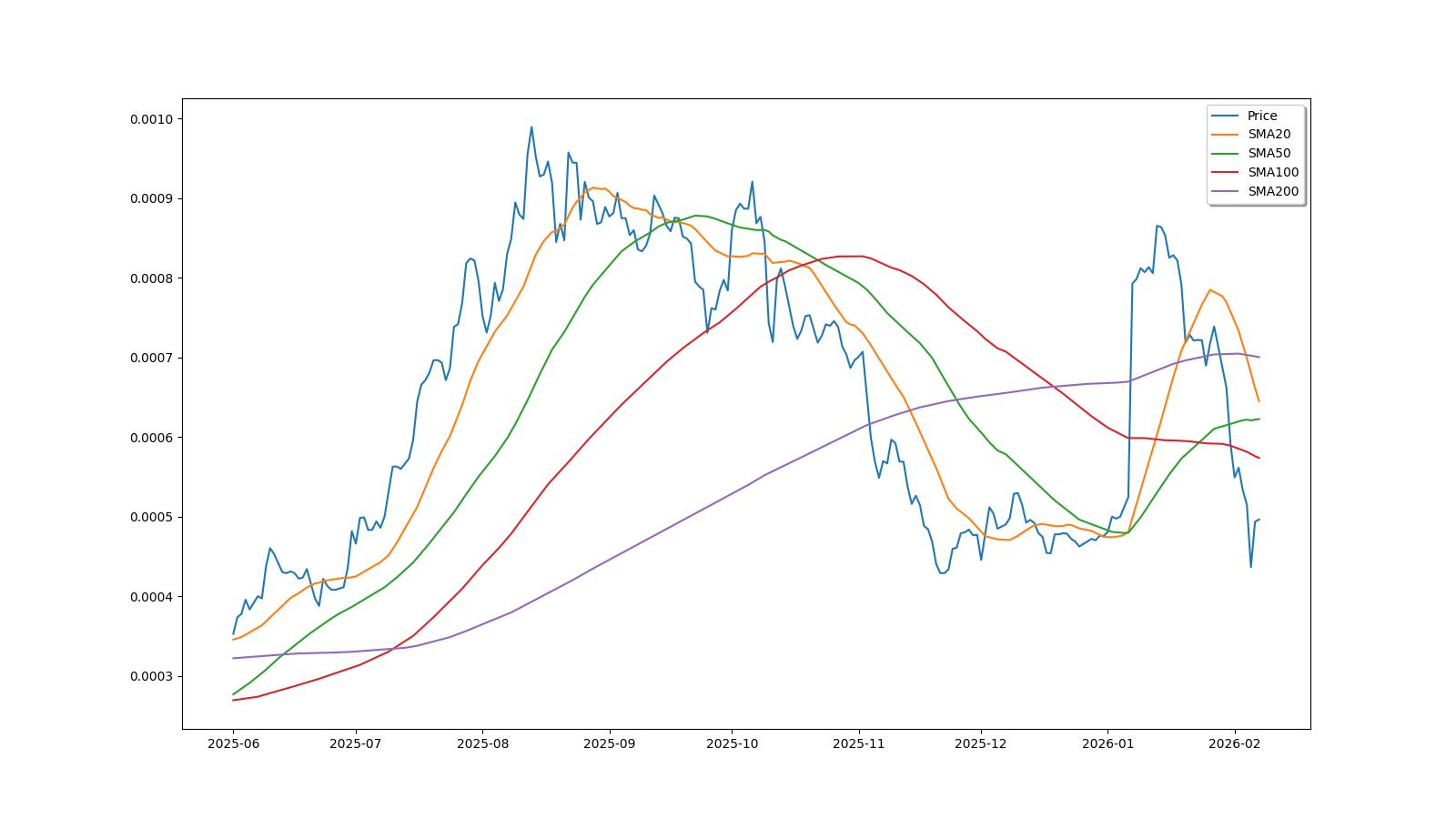 Cigarette Simple Moving Averages