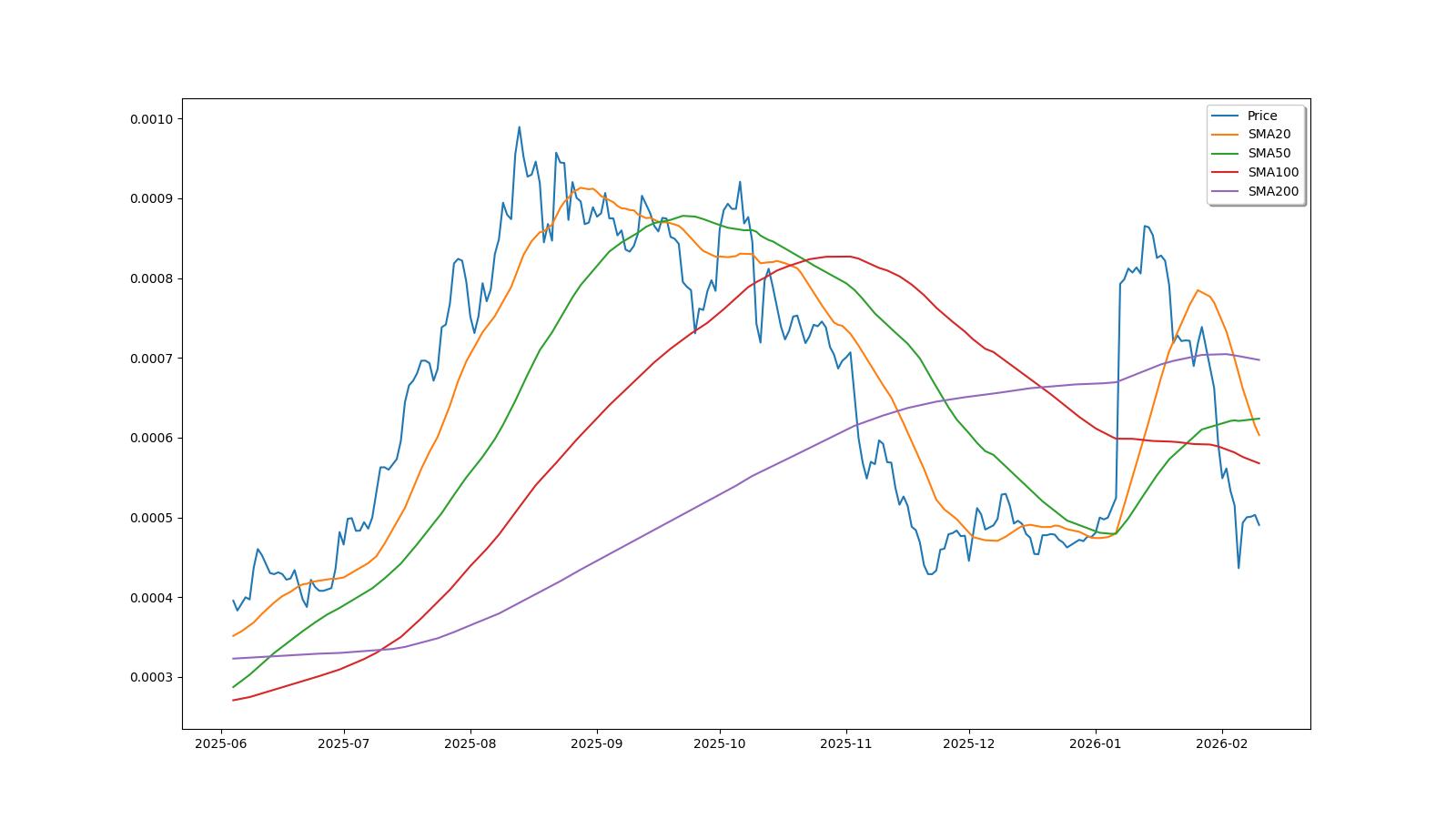 Cigarette Simple Moving Averages