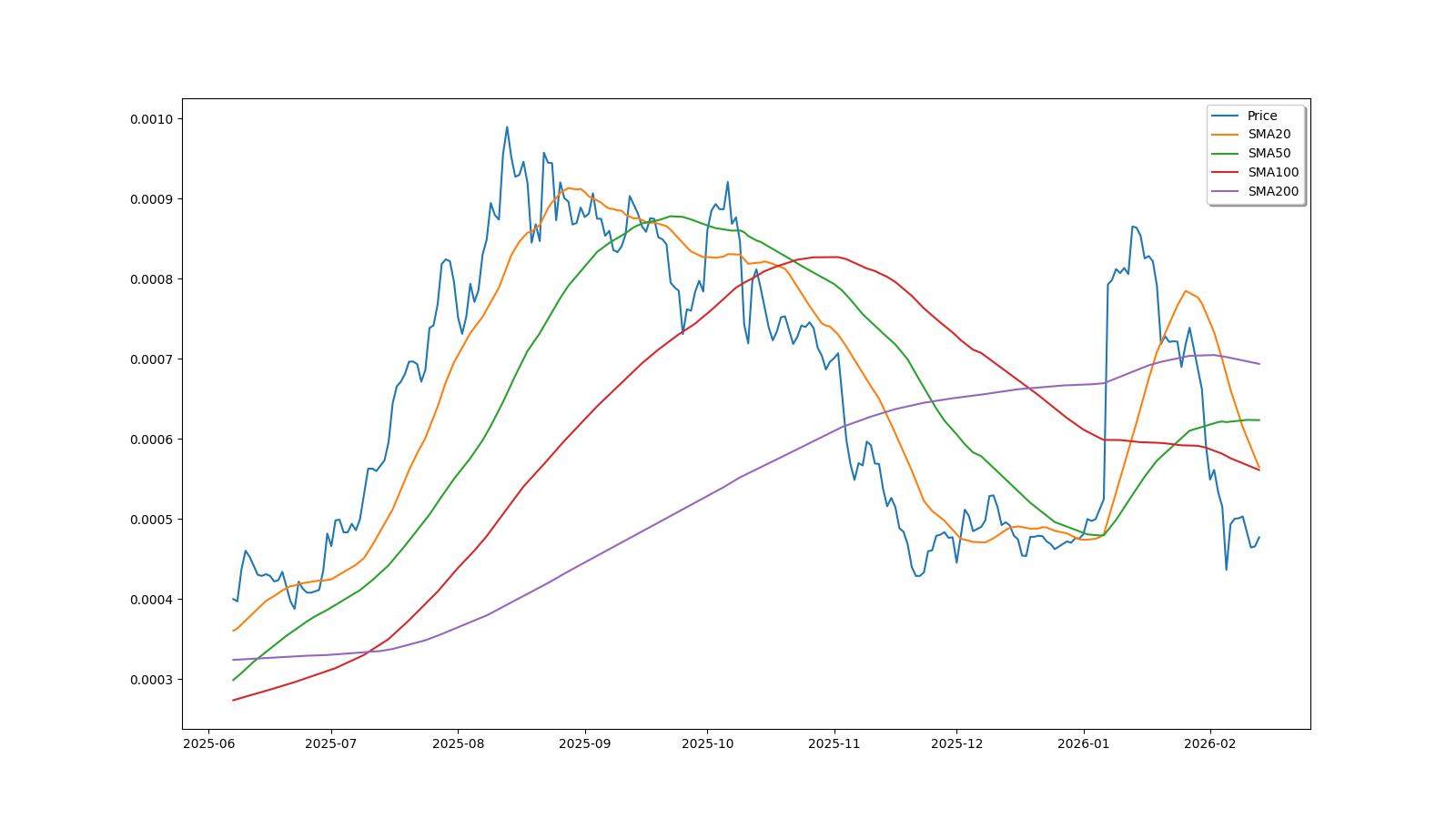 Cigarette Simple Moving Averages