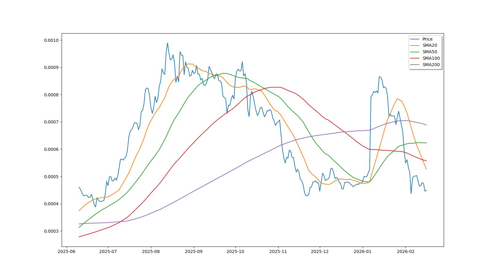 Cigarette Simple Moving Averages
