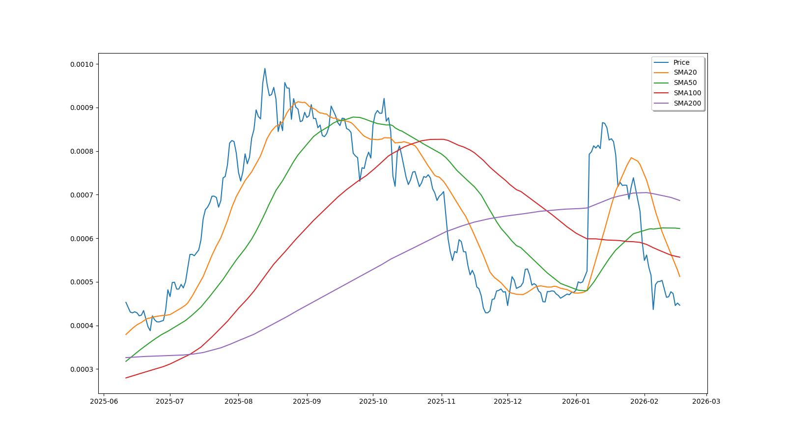 Cigarette Simple Moving Averages