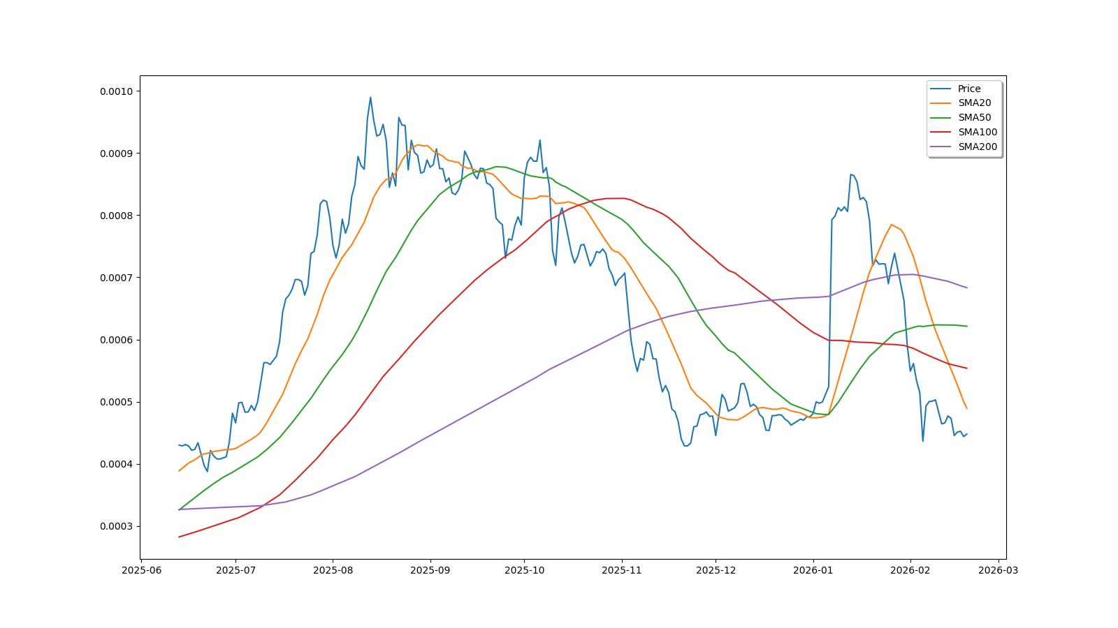 Cigarette Simple Moving Averages