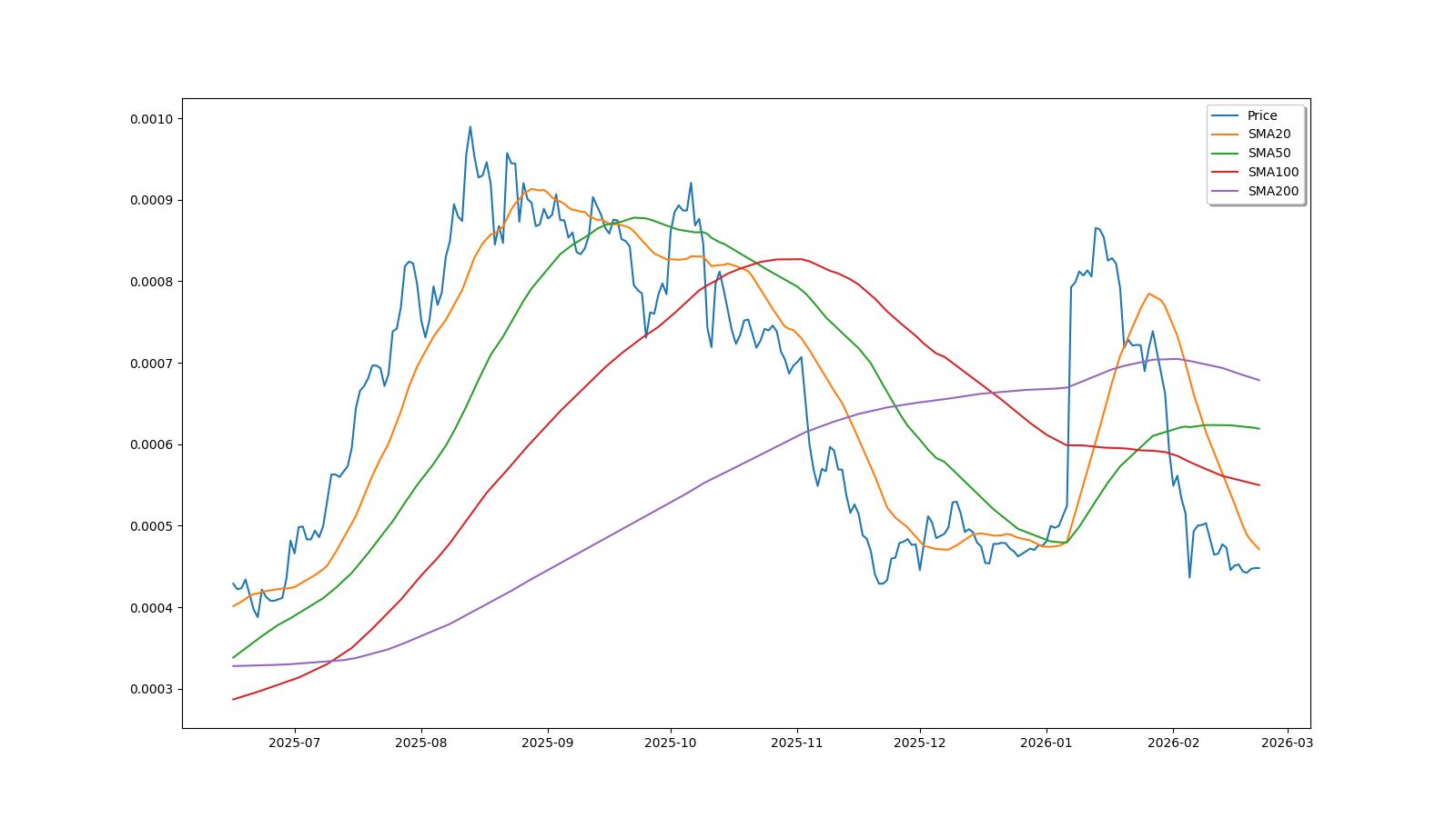 Cigarette Simple Moving Averages