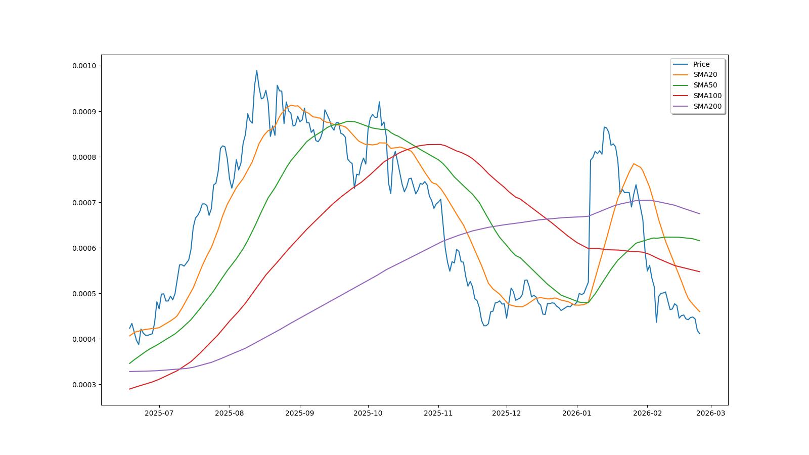Cigarette Simple Moving Averages