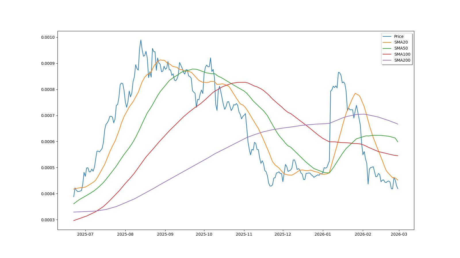 Cigarette Simple Moving Averages