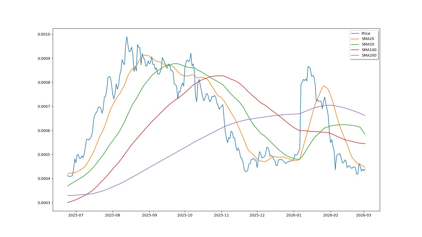 Cigarette Simple Moving Averages