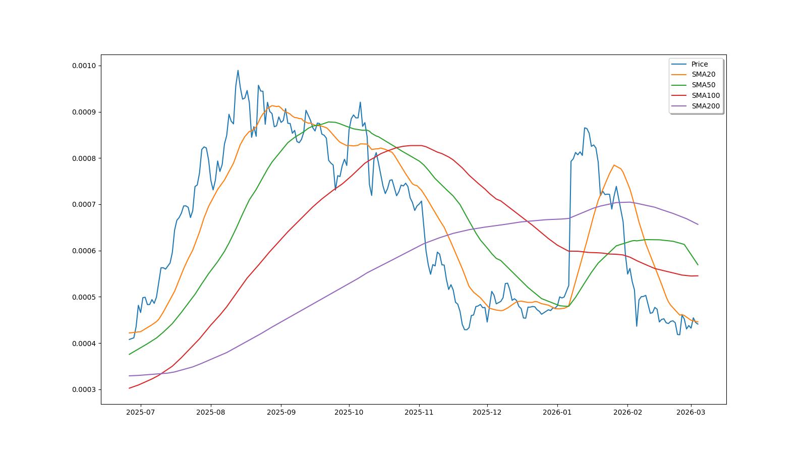 Cigarette Simple Moving Averages