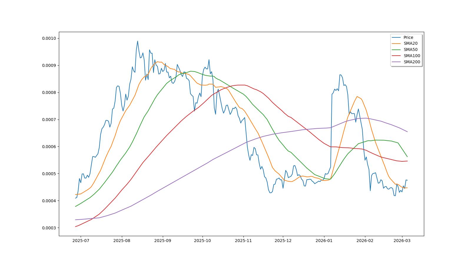 Cigarette Simple Moving Averages