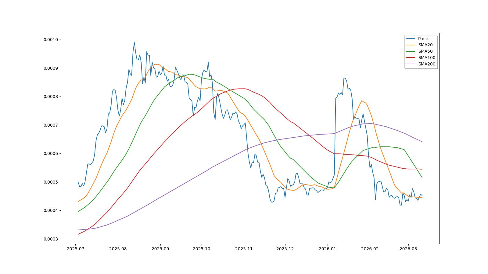 Cigarette Simple Moving Averages