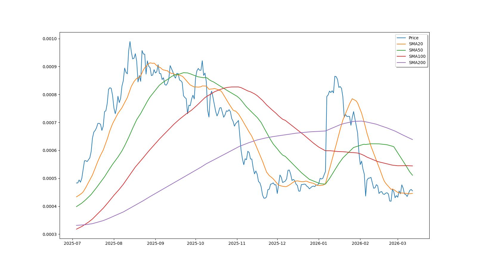 Cigarette Simple Moving Averages