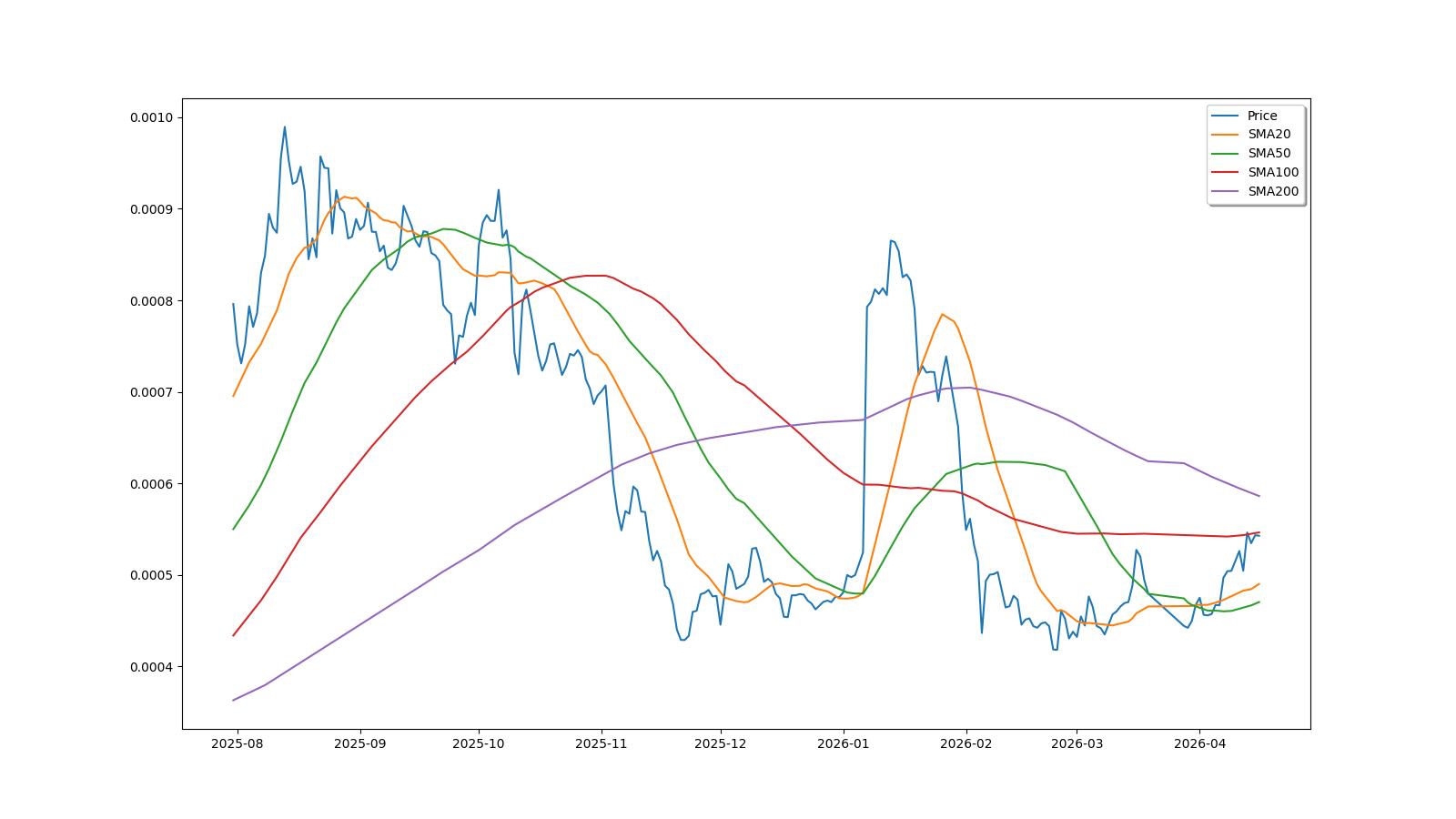 Cigarette Simple Moving Averages