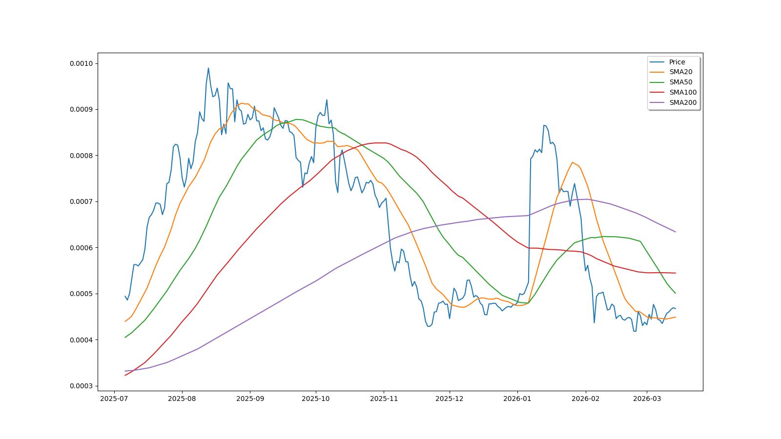Cigarette Simple Moving Averages