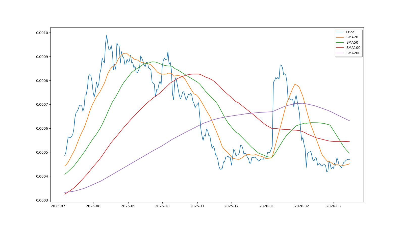 Cigarette Simple Moving Averages