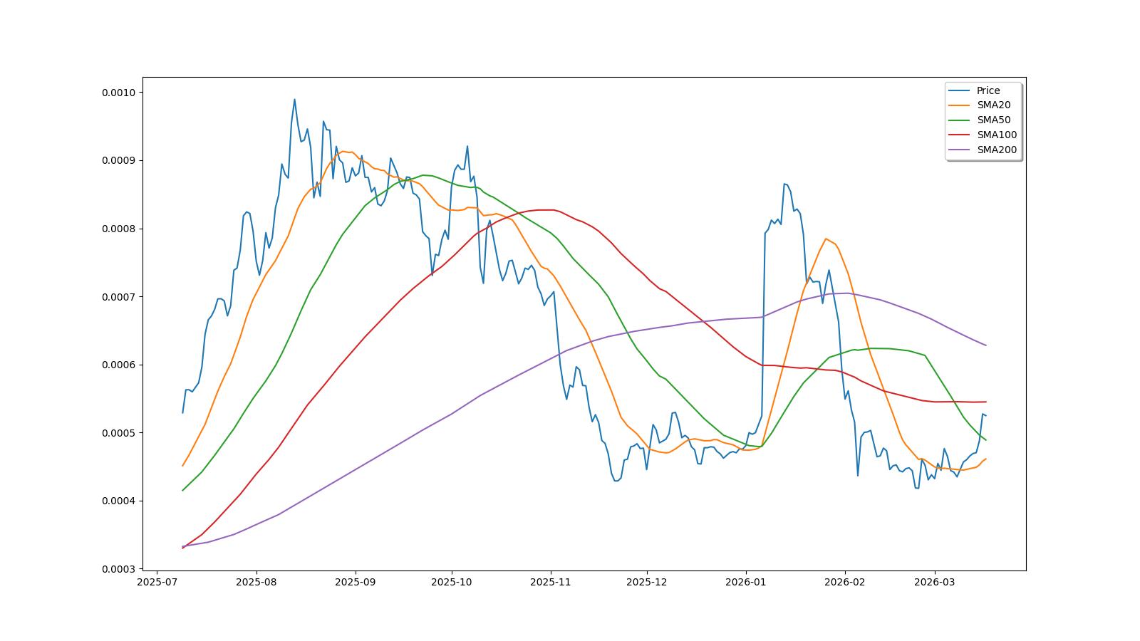 Cigarette Simple Moving Averages