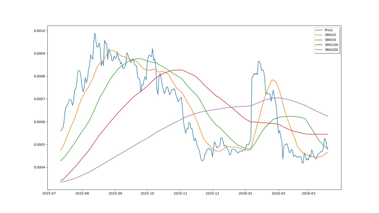 Cigarette Simple Moving Averages