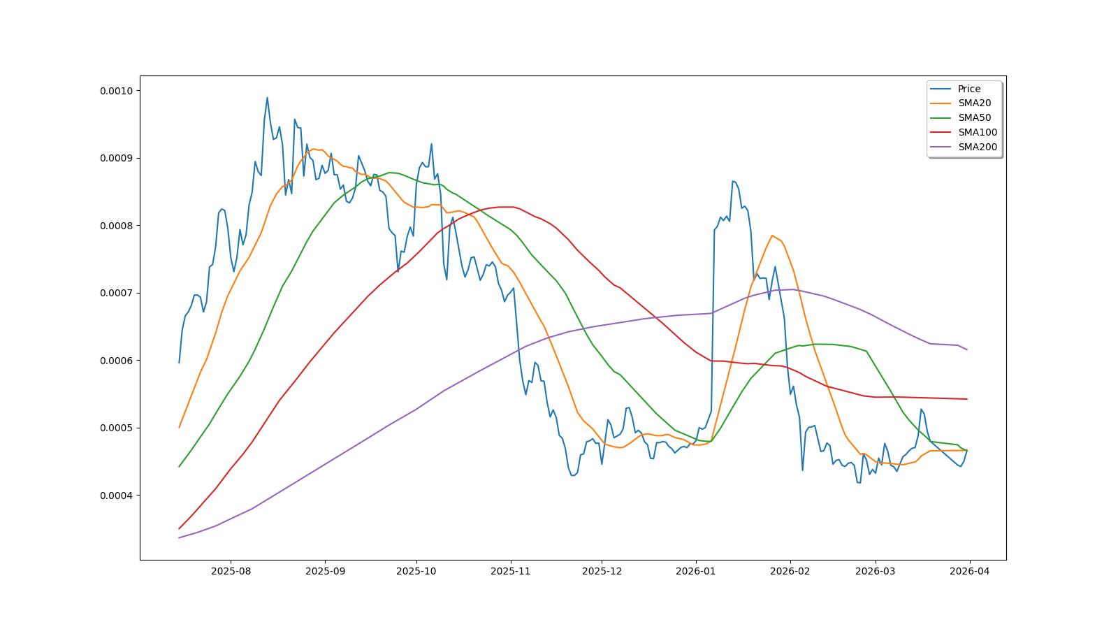Cigarette Simple Moving Averages