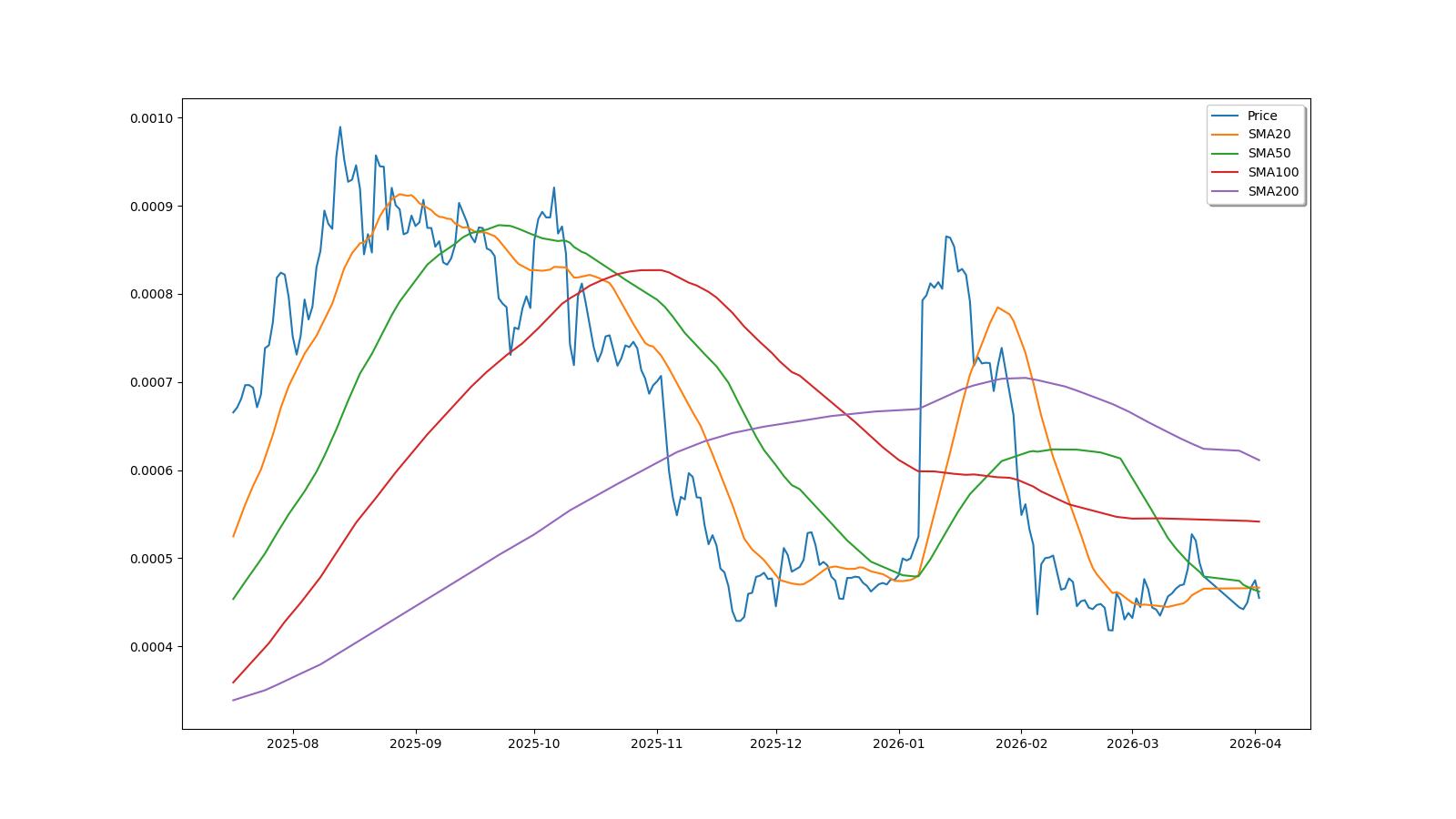 Cigarette Simple Moving Averages