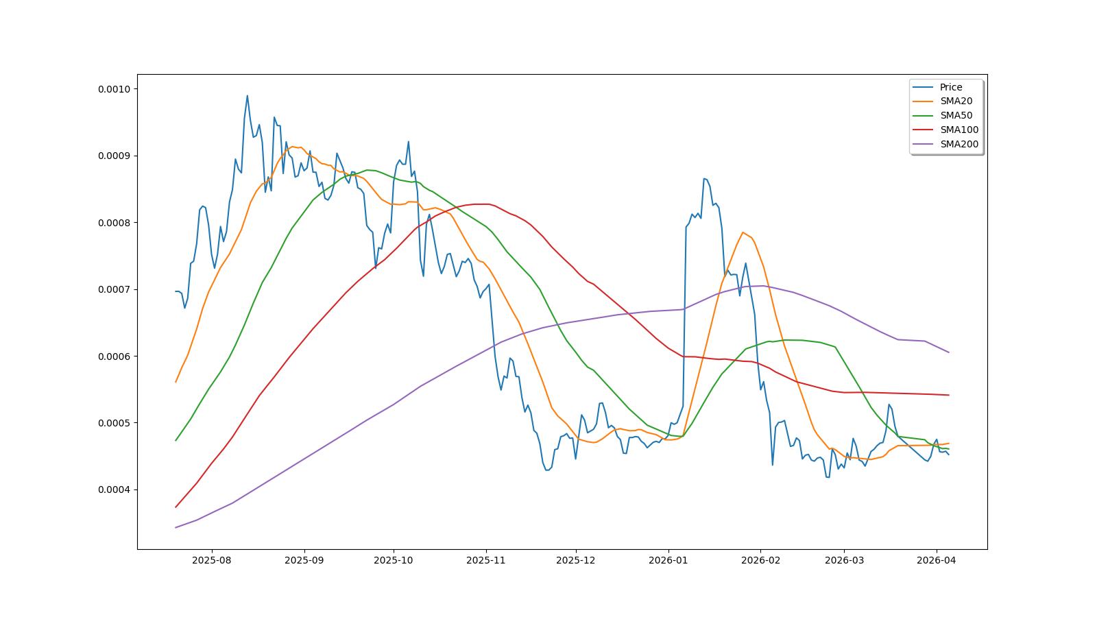 Cigarette Simple Moving Averages