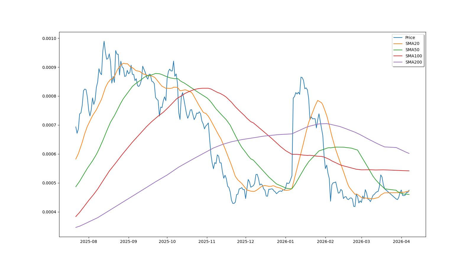 Cigarette Simple Moving Averages