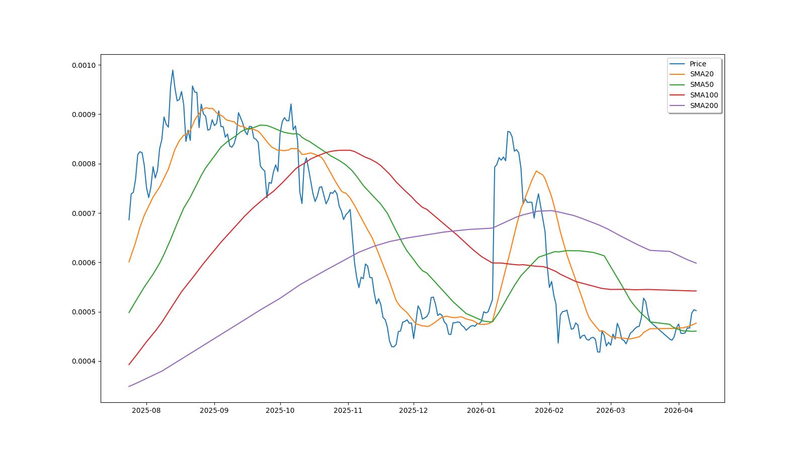 Cigarette Simple Moving Averages