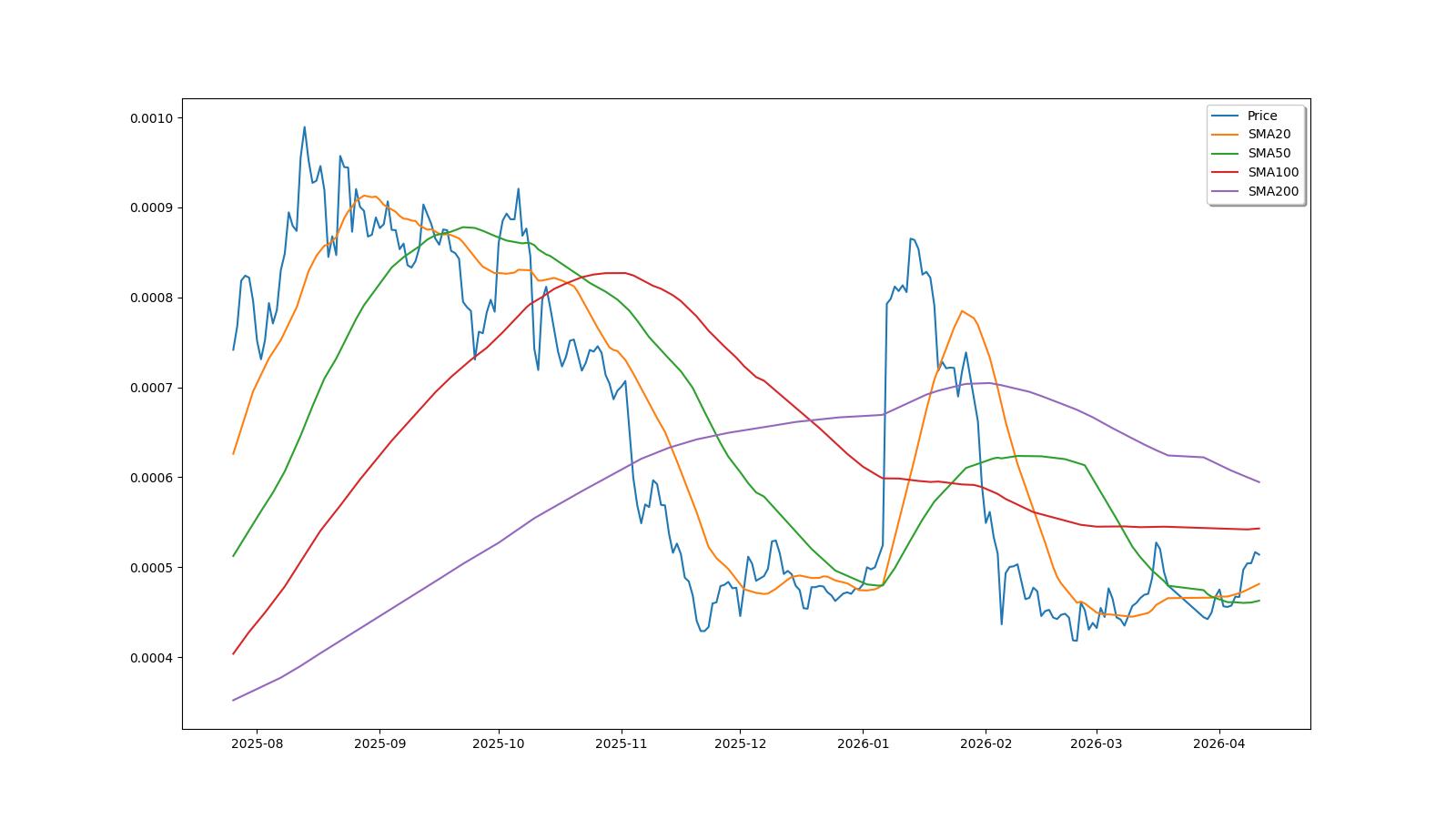 Cigarette Simple Moving Averages
