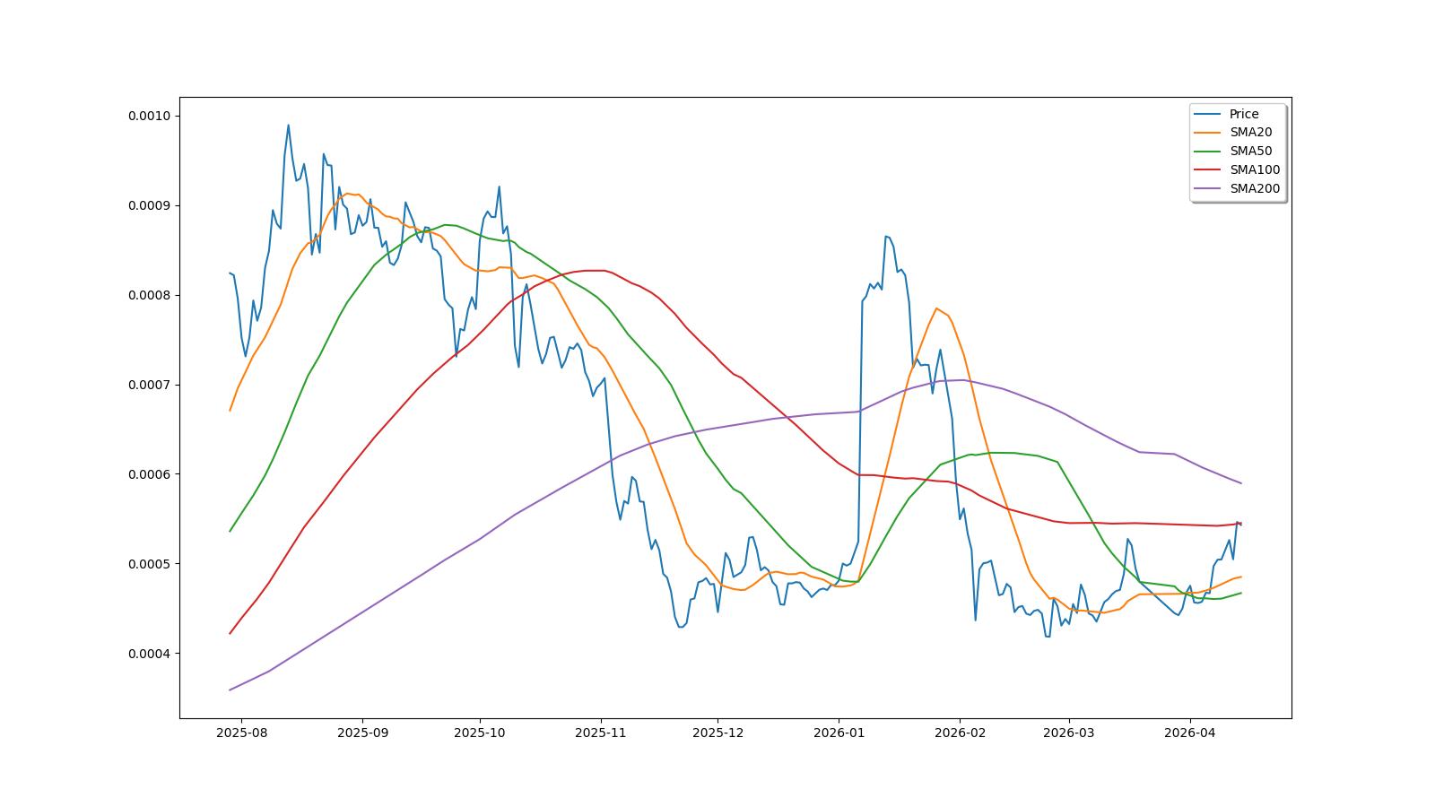 Cigarette Simple Moving Averages