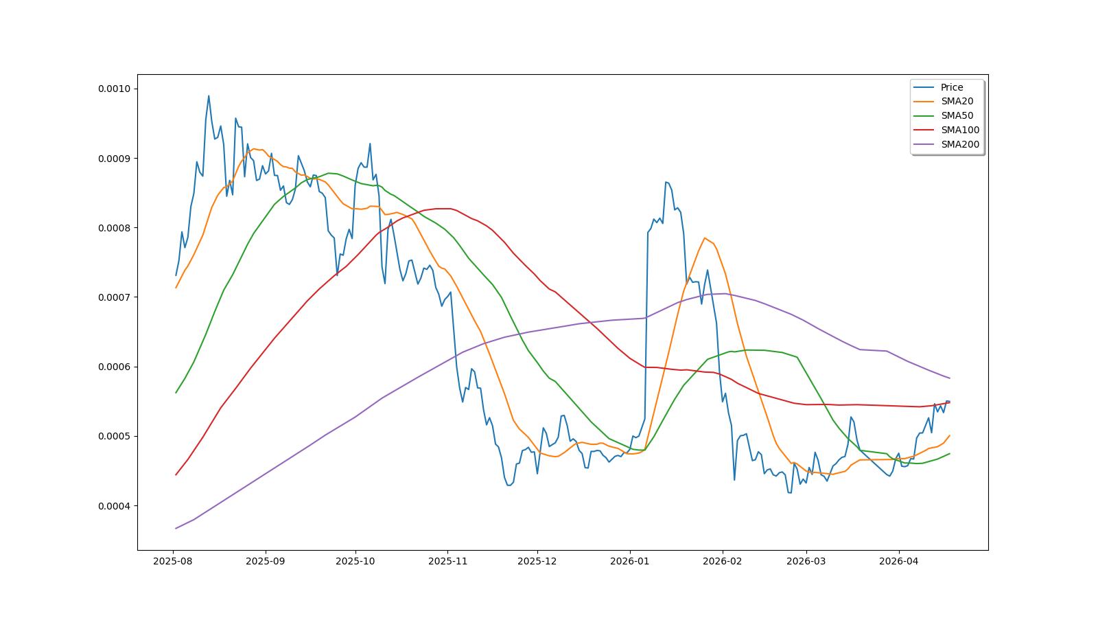 Cigarette Simple Moving Averages
