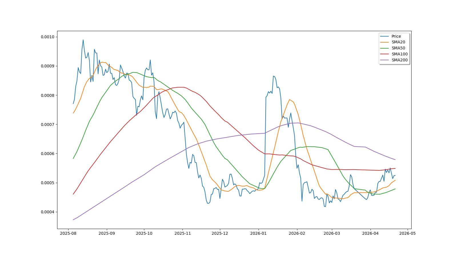 Cigarette Simple Moving Averages