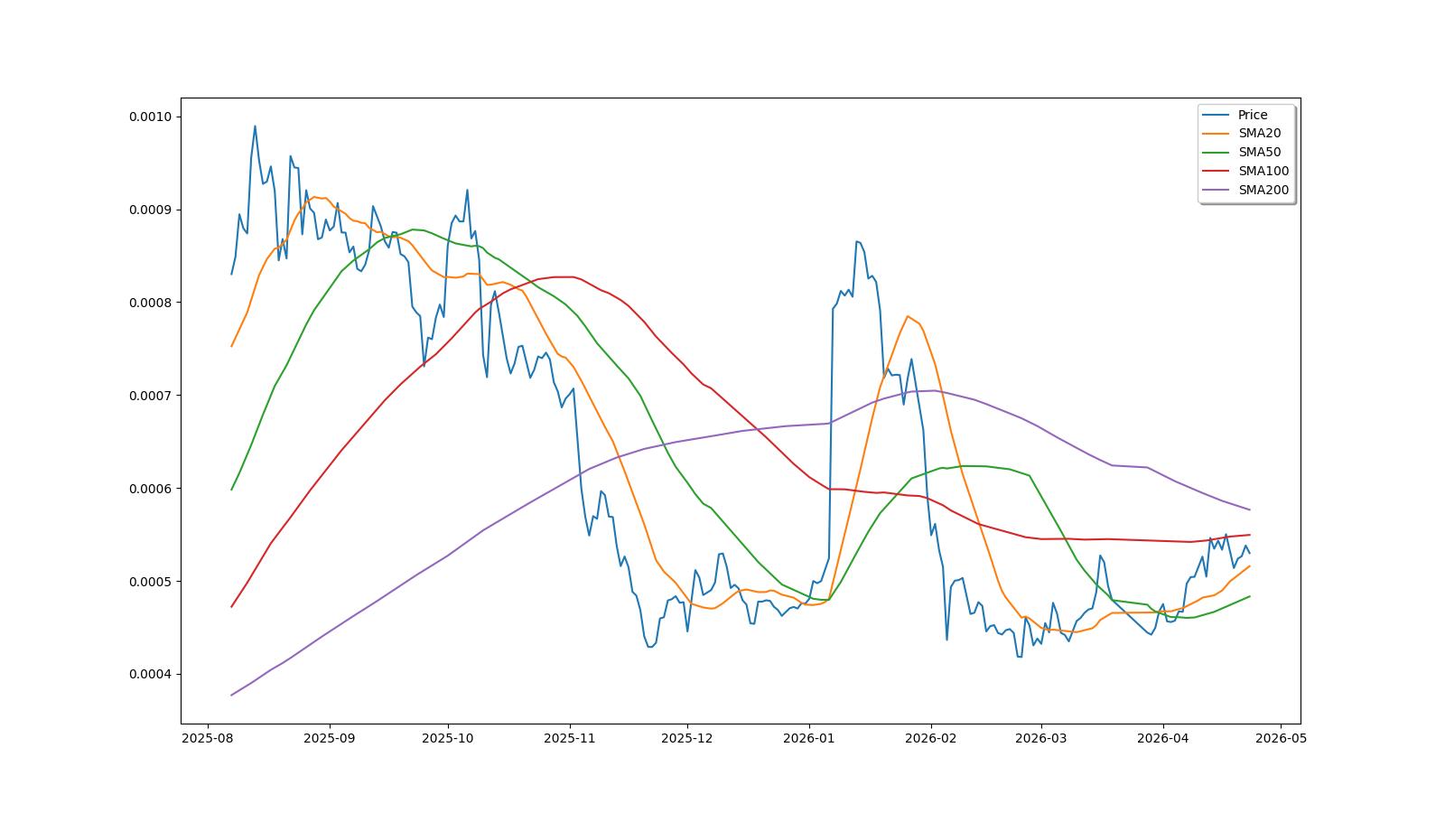 Cigarette Simple Moving Averages