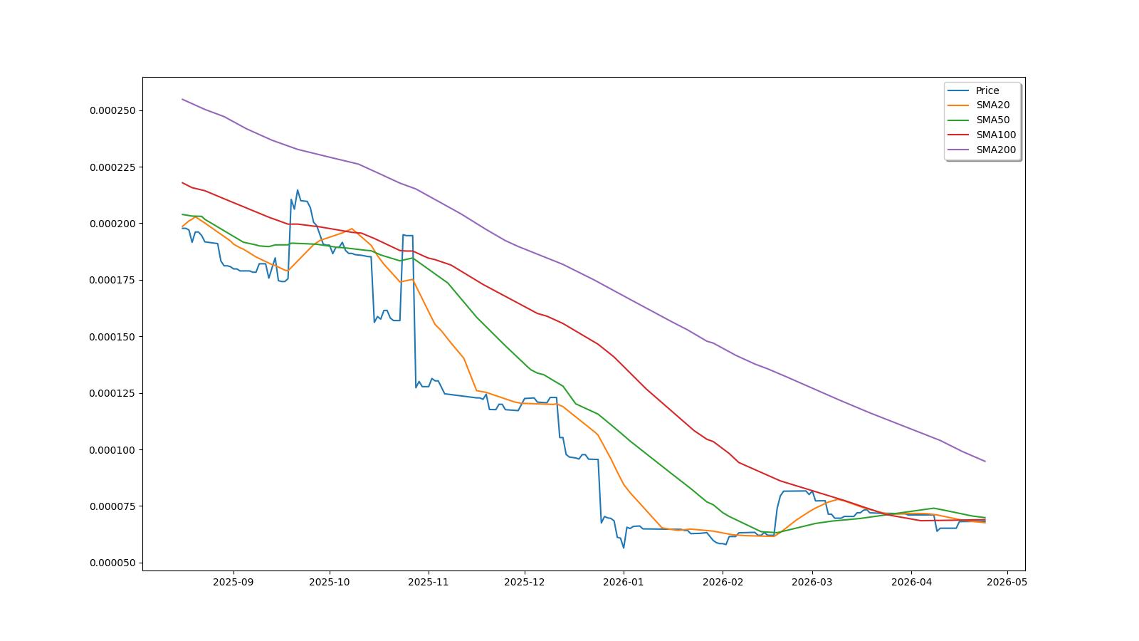 Cindicator Simple Moving Averages