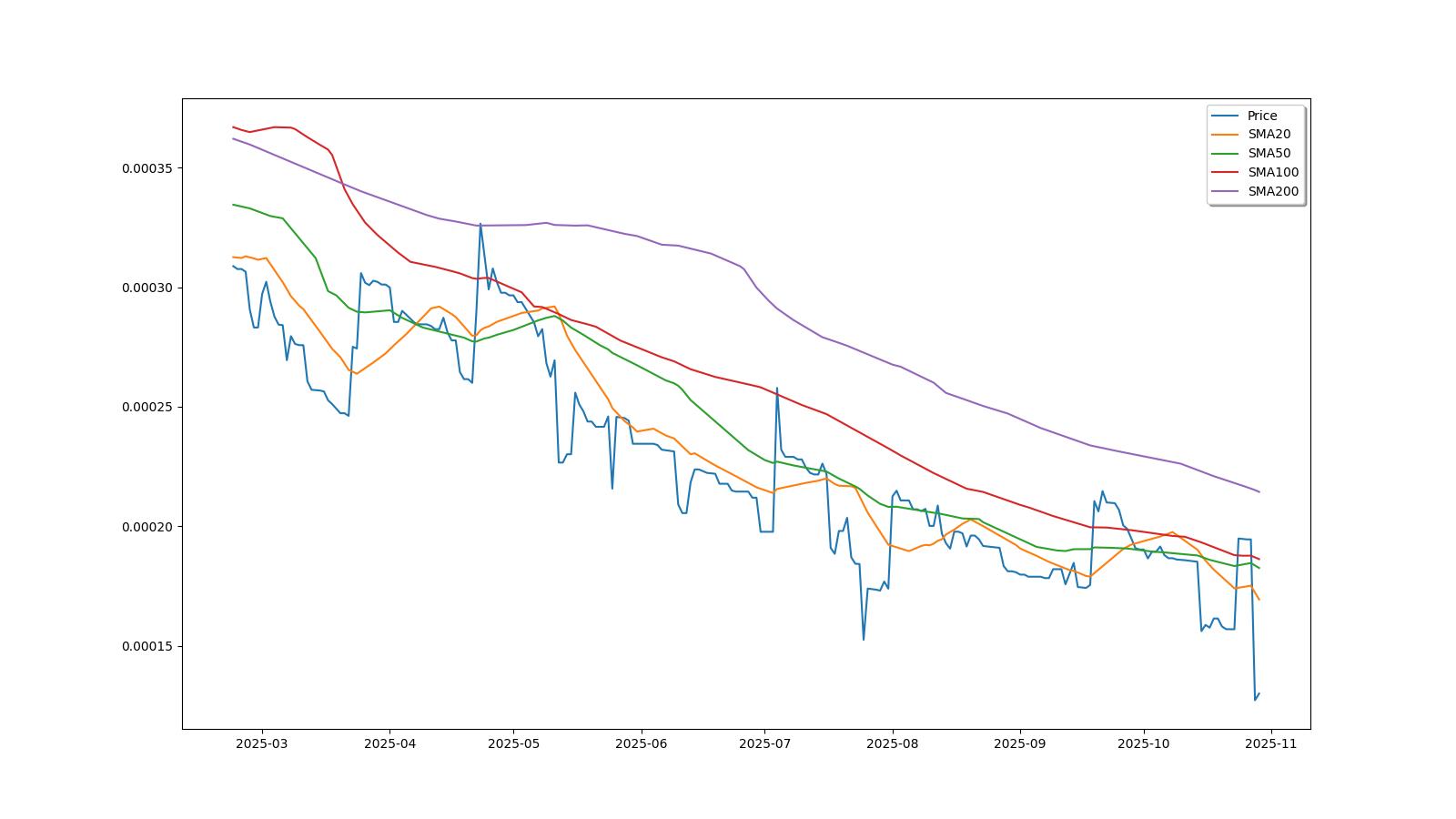 Cindicator Simple Moving Averages