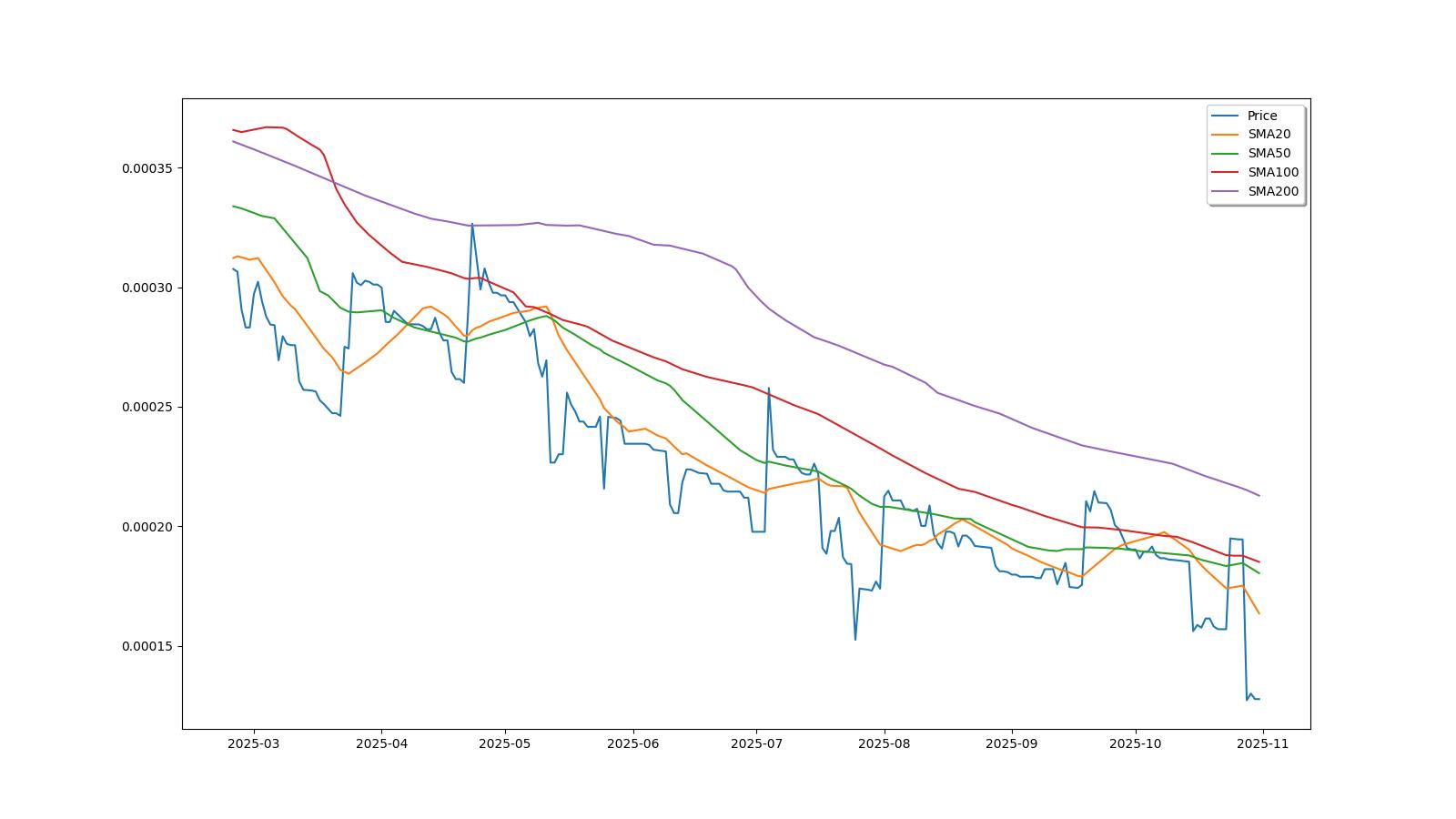シンディケーター Simple Moving Averages