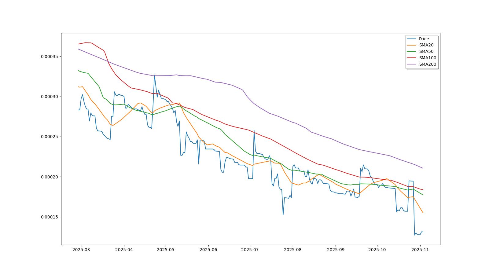 Cindicator Simple Moving Averages