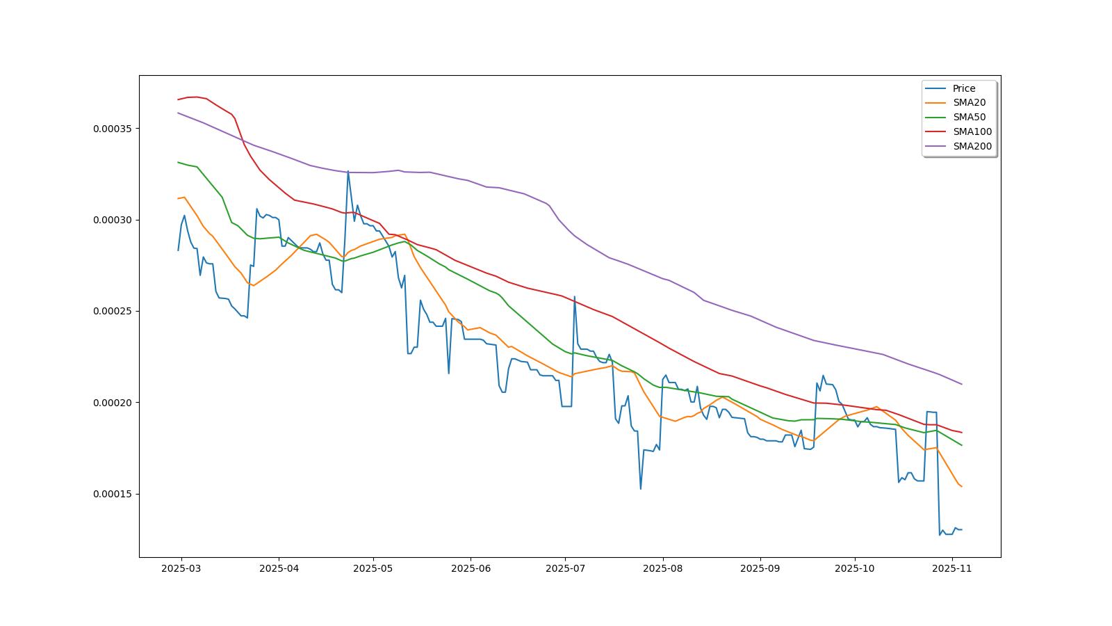 신디케이터 Simple Moving Averages