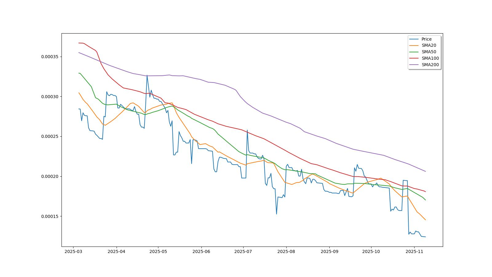 Cindicator Simple Moving Averages