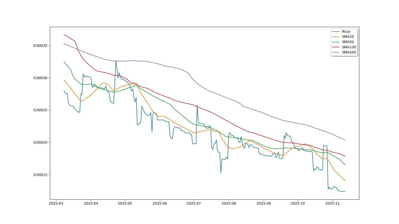 Cindicator Simple Moving Averages