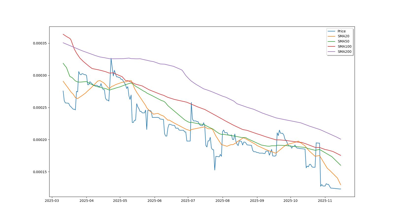 Cindicator Simple Moving Averages
