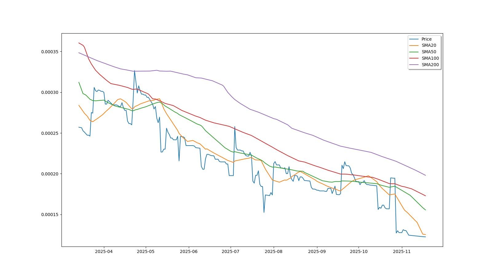 Cindicator Simple Moving Averages