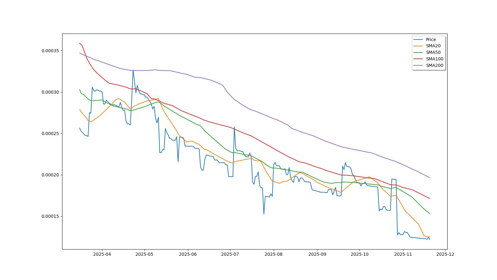 Cindicator Simple Moving Averages