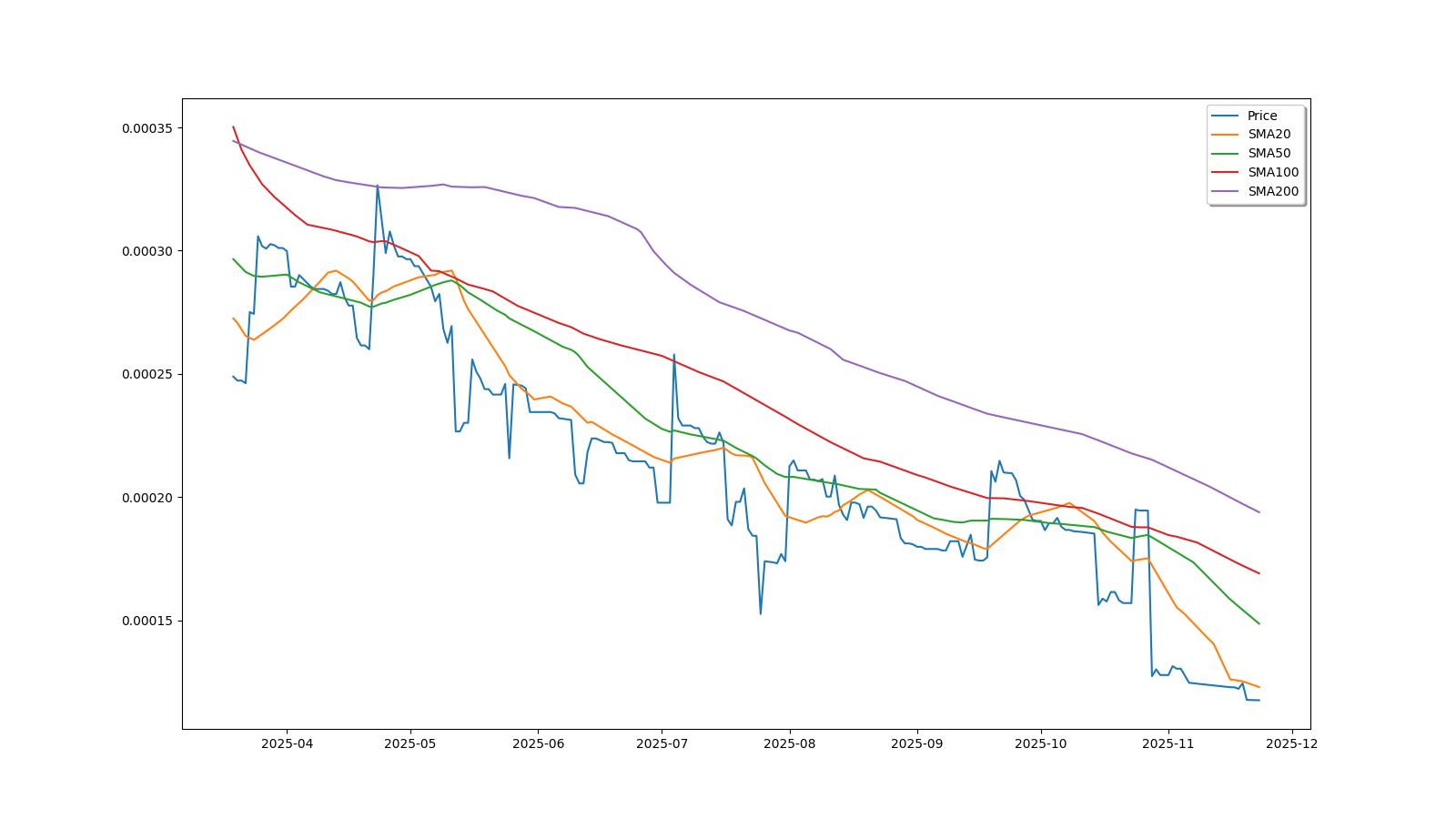 Cindicator Simple Moving Averages