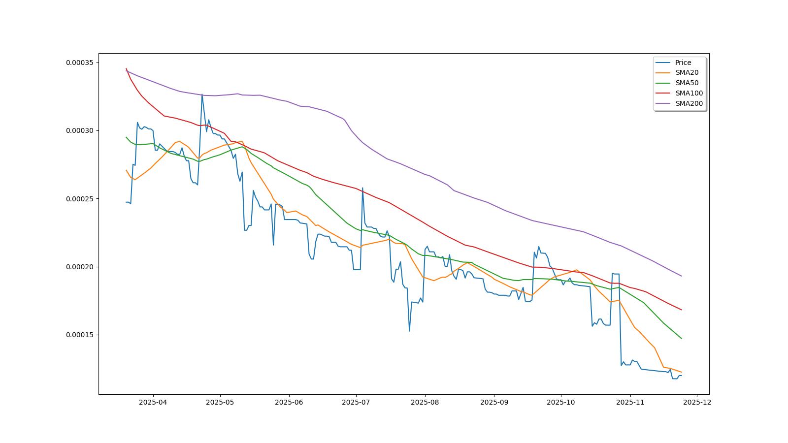 Cindicator Simple Moving Averages