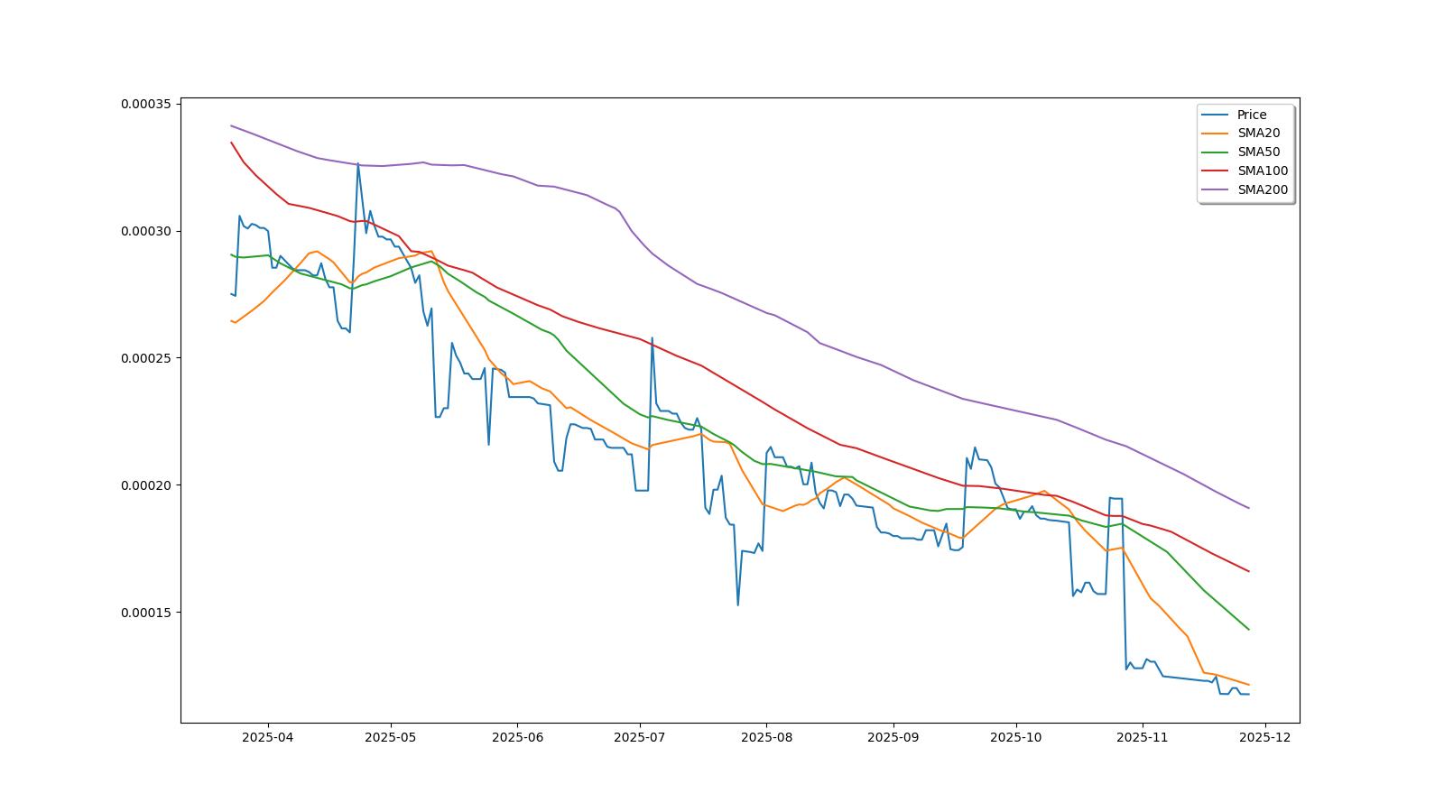 Cindicator Simple Moving Averages