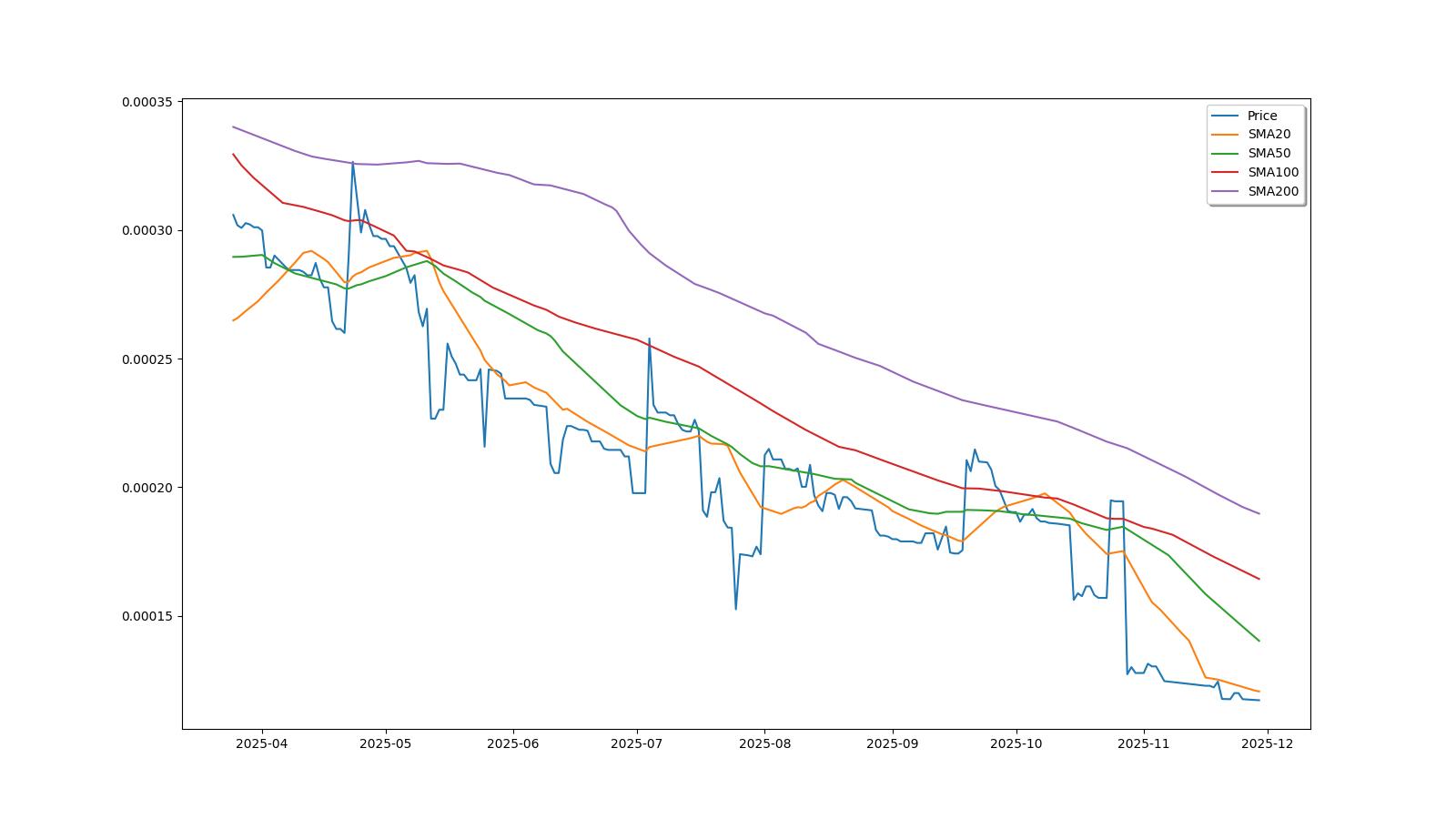Cindicator Simple Moving Averages
